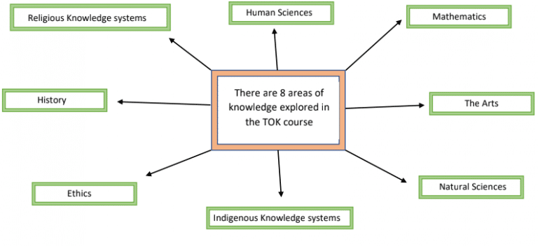 Theory of Knowledge - IB Ways